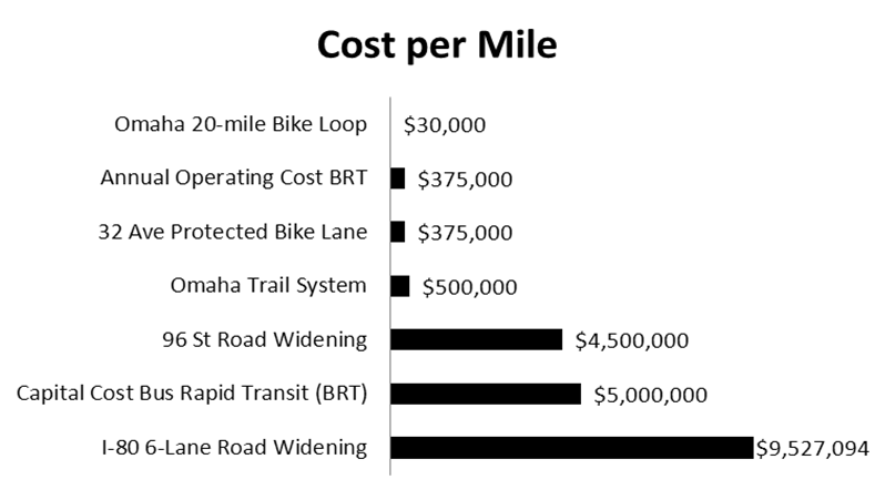 Comparing Costs of Transportation Projects – Mode Shift Omaha
