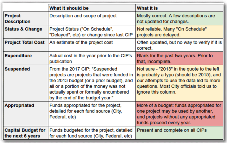 The Transparency Project: Part 1 – Capital Improvement Program, What’s ...